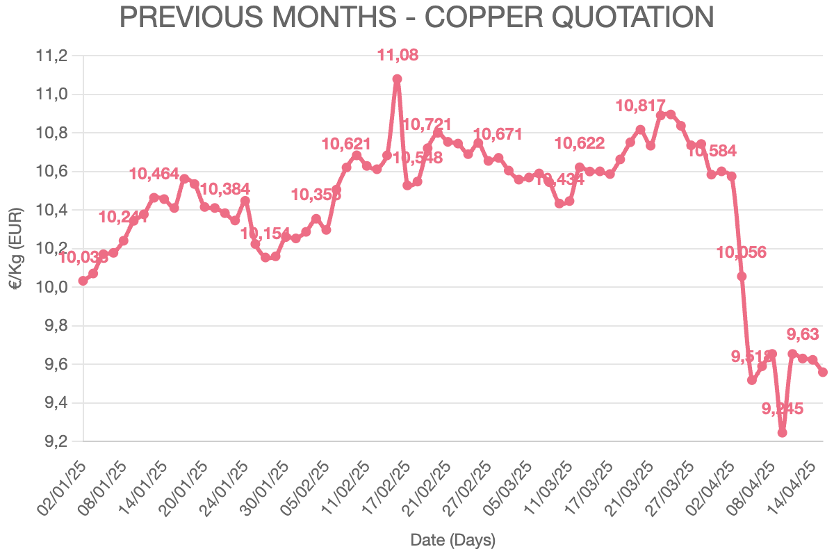 PREVIOUS MONTHS - COPPER QUOTATION - Nuova Zecchini