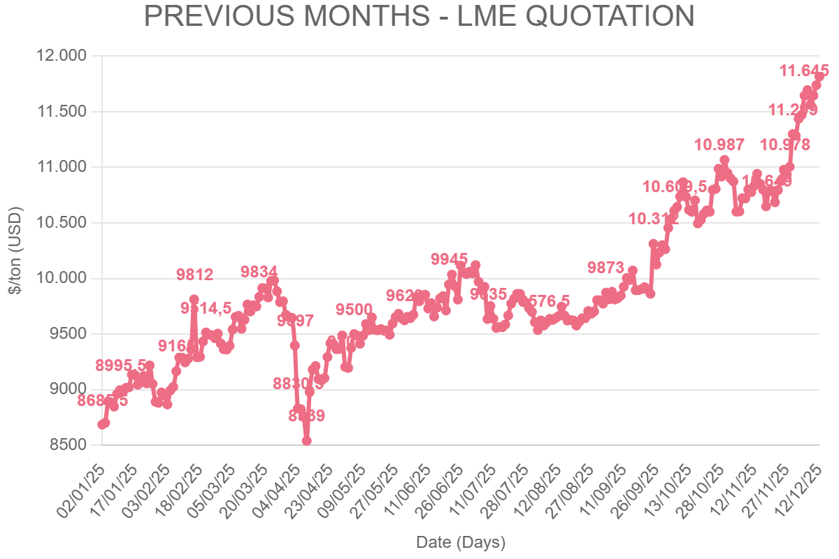 PREVIOUS MONTHS - LME QUOTATION - Nuova Zecchini