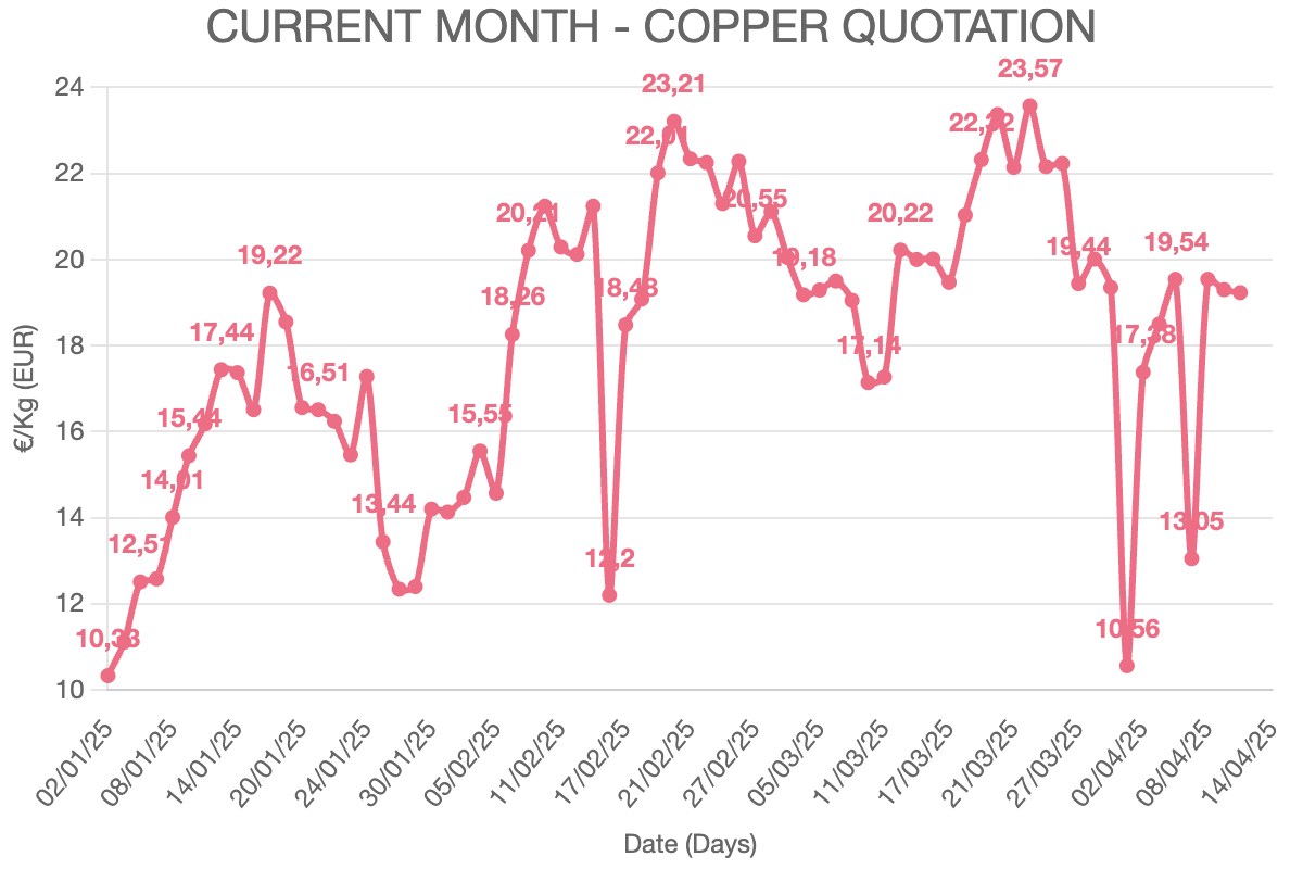 CURRENT MONTH - COPPER QUOTATION - Nuova Zecchini